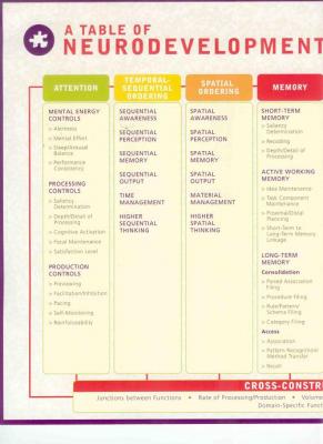 A Table of Neurodevelopmental Constructs by Levine, Mel, ISBN ...